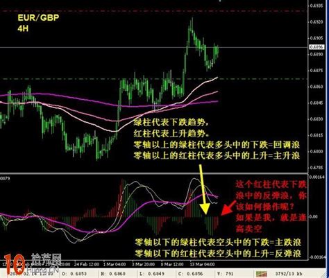 圖解macd指標0軸與主升浪（主跌浪）、回調浪（反彈浪） Stock Lab股票實驗室