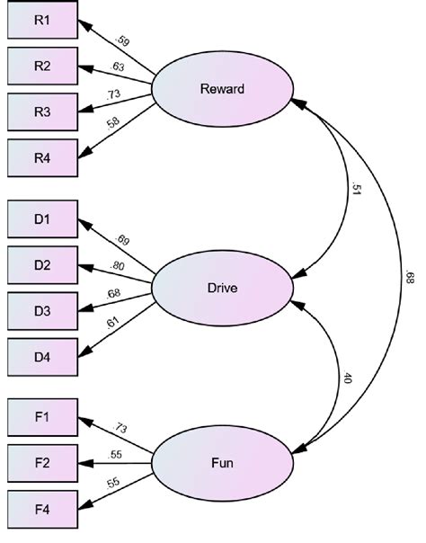 Figure 1 From Romantic Love And Behavioral Activation System