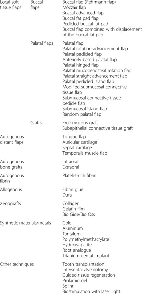 Techniques For Closure Oacoaf Download Scientific Diagram