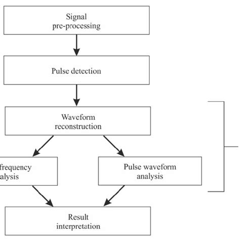 Stages Of Geophysical Signal Analysis Download Scientific Diagram