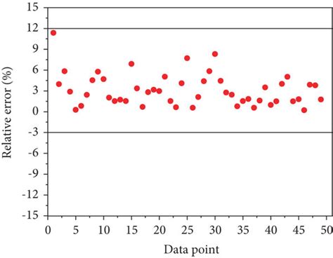 Error Of The Prediction Model And Simulation Data Download Scientific Diagram