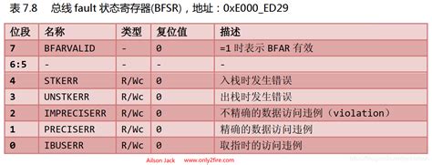 Arm Cortex M 异常 Hardfaultusagefault Invpc置1解决过程 Csdn博客