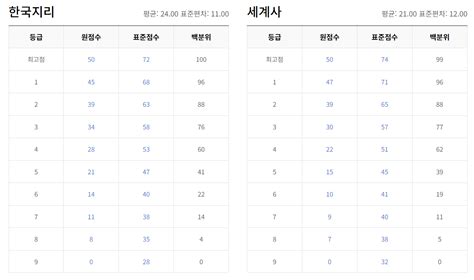 고화질 Pdf 2021년 6월 고2 모의고사 문제 정답 해설 등급컷 국어수학영어영어듣기mp3한국사사회탐구과학탐구