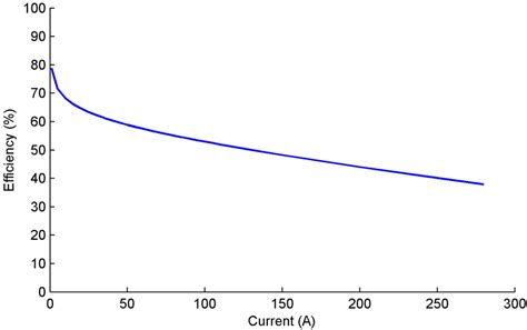 Fuel Cell Stack Efficiency Versus Current Download Scientific Diagram