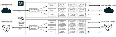 Data Migration Nodeum