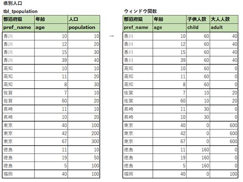 【sql】ウィンドウ関数について タイガーラック株式会社 【sql】ウィンドウ関数について タイガーラック株式会社