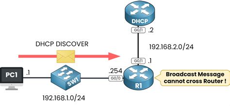 What Is A Dhcp Relay Agent Explained Clearly For Ccna