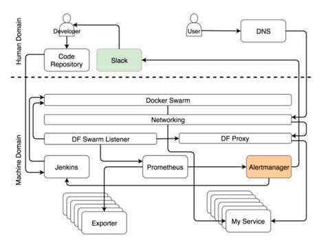 How To Create Effective A Self Contained Docker Cluster