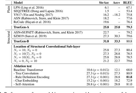 Table 1 From Treegen A Tree Based Transformer Architecture For Code
