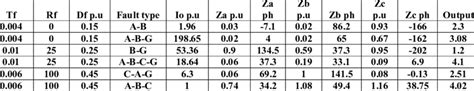 Testing Data Of The Fault Classification Unit And Their Outputs