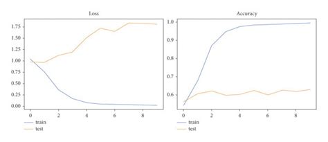 Lstmthe Graphical Representation Of Evaluating Results For Sentiment