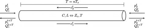 A Tlm Element Illustrated By A Pipe Introduces A Time Delay T Of Download Scientific