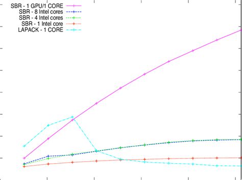 Performance Of The Reduction Of A Dense Matrix To Tridiagonal Form Download Scientific Diagram