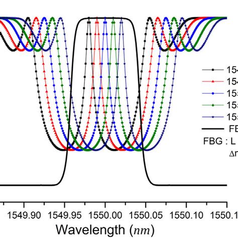 Reflection Spectra Of The Designed Fbg Filter It Has A Flat Top