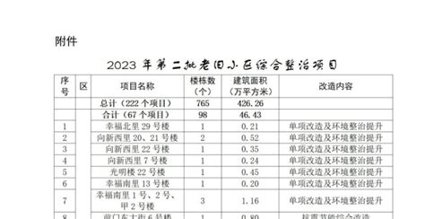 涉及765个楼栋 北京今年第二批老旧小区改造项目名单出炉腾讯新闻