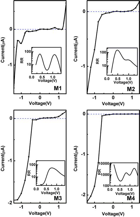Current Voltage Curves Of The Molecular Junctions As Shown In Fig 1 Download Scientific