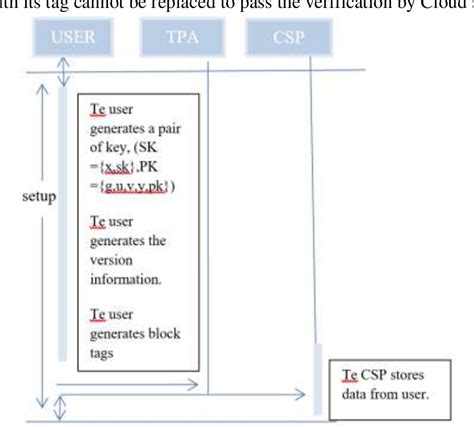 Figure 6 From Public Auditing For Secure Cloud Storage Based On Dht
