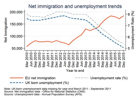 Eu Immigration Impacts And Prospects For The Uk Labour Market