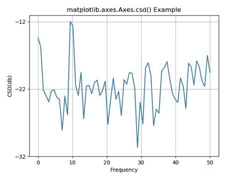 Python 中的 Matplotlibaxesaxescsd 【布客】geeksforgeeks 人工智能中文教程