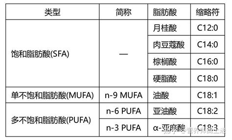 N 3、n 6、n 9脂肪酸哪个降胆固醇更出众？哪类植物油对心血管健康更好？ 知乎