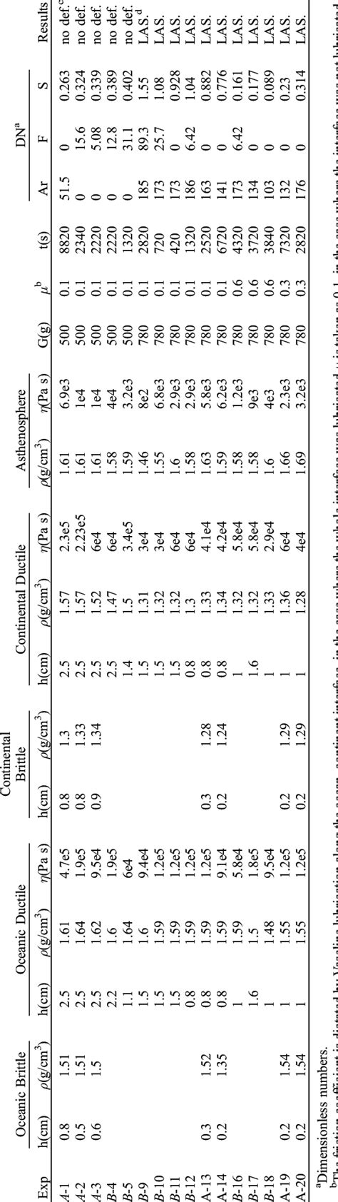 Experiments Parameters Dimensionless Numbers And Final Configuration