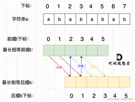 代码随想录算法训练营day9 leetcode 28 实现 strstr 459 重复的子字符串 csdn博客
