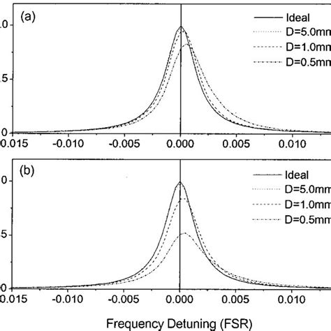 Modification Of The Angular Spectrum Of A Beam Being Transmitted