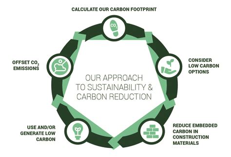 Sustainability And Carbon Reduction Regan Weaver