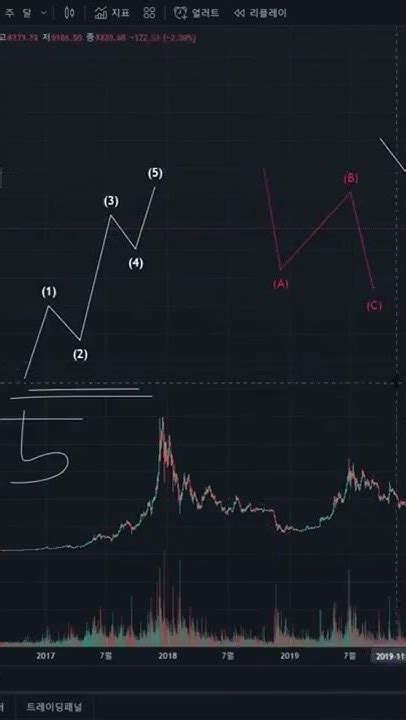 엘리어트 파동이론 기본 파동의 개념 비트코인 선물 파동이론 파동 Youtube