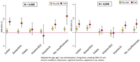 Micronutrient Insufficiency Associated With Pre Frailty And Frailty As