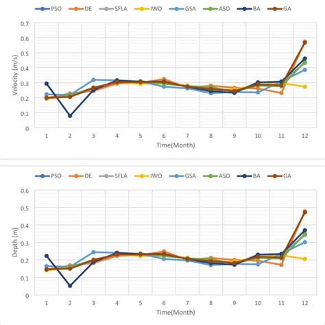 Environmental Flow Regime Optimized By Different Metaheuristic Algorithms Download Scientific