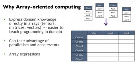 Scaling Python Up And Out With Numba And Dask Speaker Deck