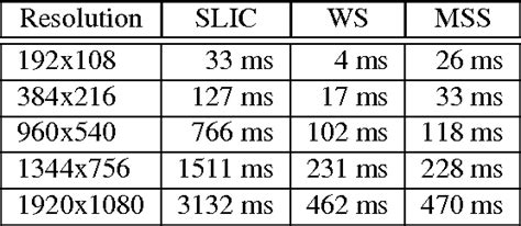 Table 1 From Fast Superpixel Segmentation Using Morphological