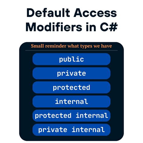 Robert Safonov On Linkedin Default Access Modifiers Lets Goooo