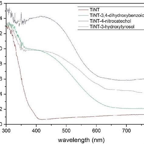Uvvis Spectra Of The Studied Flavonoids Inset Shows Molecular