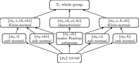 The Lattice Of Subgroups Of Σ⊗documentclass 12pt Minimal