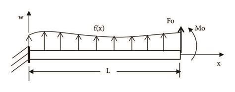 Fixed Beam With Loads A Basic Problem And B Beam Element