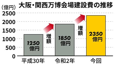 【万博】会場建設費の増額、きょう大臣らに伝達 1250億円→1850億円→2350億円 上級まとめサイト
