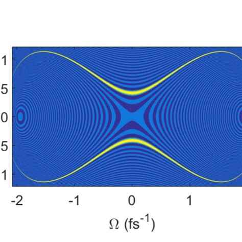 the phase matching function for the bbo crystal cut for download