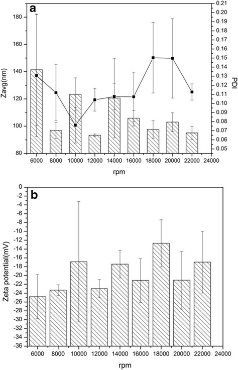 Effect Of Speed Of Homogenizer On Particle Size Pdi A And Zeta