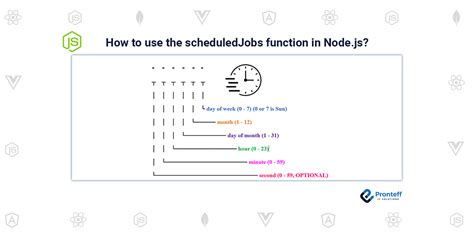 How To Use The ScheduledJobs Function In Node Js