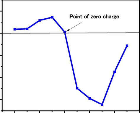 The Zeta Potential Of Fe2o3mn2o3sio2 Fms In Different Ph Conditions