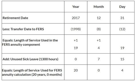 Fers Retirement Calculator How To Calculate The Fers Basic Annuity