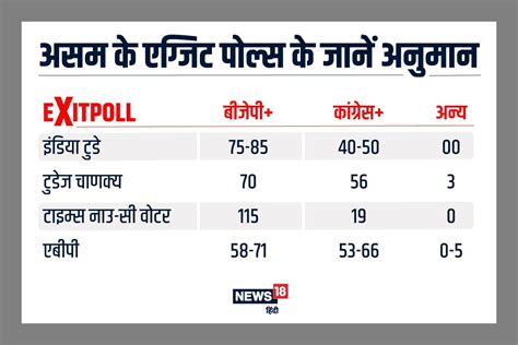 Assam Exit Poll 2021 क्या असम की सत्ता पर फिर काबिज होगी बीजेपीassam