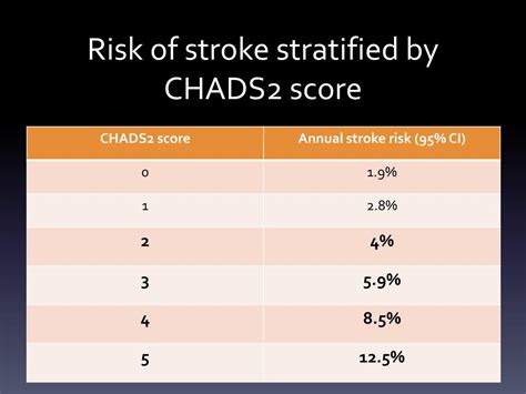 Chads 2 Score And Stroke Rate Download Table