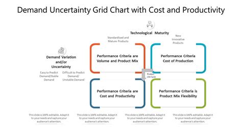 Demand Uncertainty Grid Chart With Cost And Productivity Ppt Powerpoint