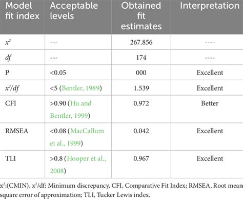 Fit Indices Of The Measurement Model Download Scientific Diagram