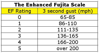 The Enhanced Fujita Scale For Rating Tornadoes The Weather Gamut