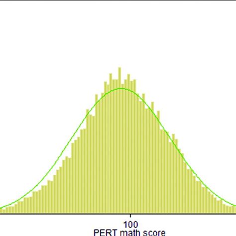 Density Plot Of The Running Variable Pert Math Scores Download