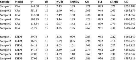 Eight Item 2 Factor Confirmatory Factor Analysis Cfa And Exploratory